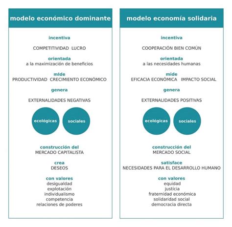 Esquema conceptual de los diferentes modelos económicos Fuente Download Scientific Diagram