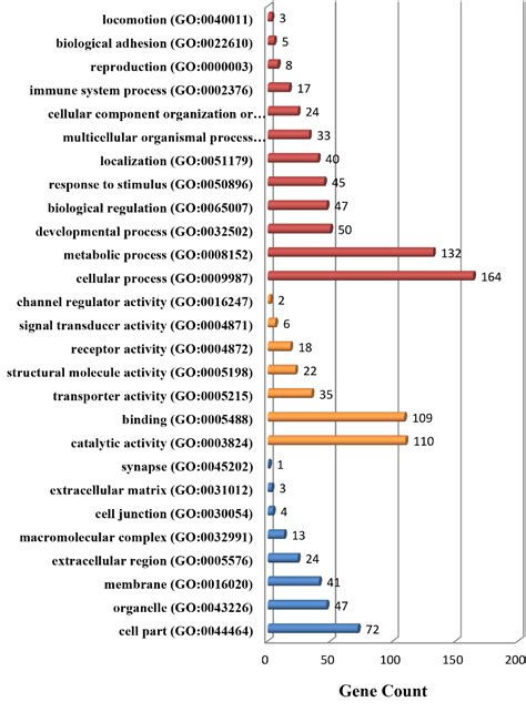 Figure 1 From Identification Of Key Candidate Genes Pathways And