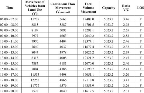 Calculation Of Travel Time Download Table