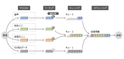 Qosとは