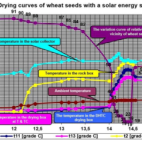 The Curves Of Process Parameter Variation In Fluidized Bed Drying
