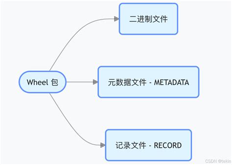 Python 打包规范全解析：从基础到高级应用pep 621 Csdn博客