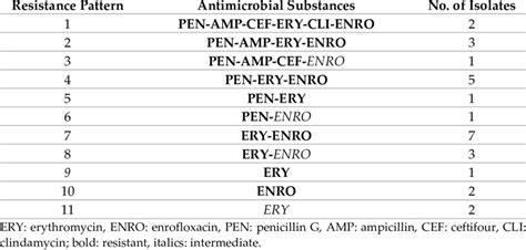 Antimicrobial Resistance Patterns Of Isolates Organized By