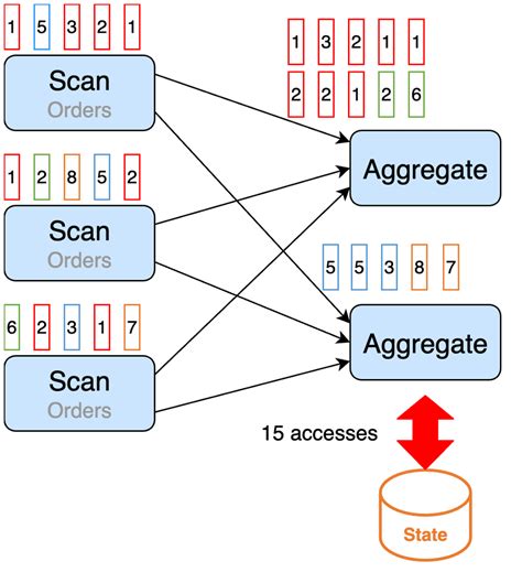 Joining Highly Skewed Streams In Flink Sql