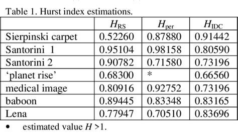 Table 1 From Image Content Described By Fractal Parameters Semantic