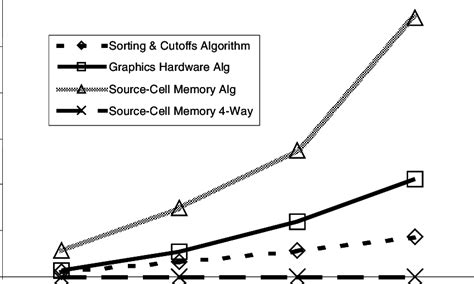 A Plot Of Algorithm Processing Time Against Fuzzy Map Size For All Of Download Scientific