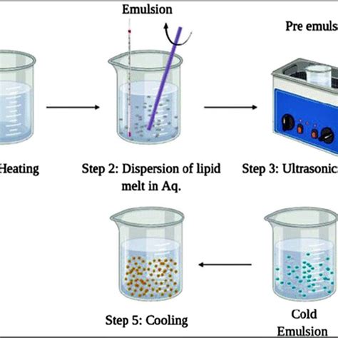 Preparation Of Water Soluble Ointment Base Download Scientific Diagram