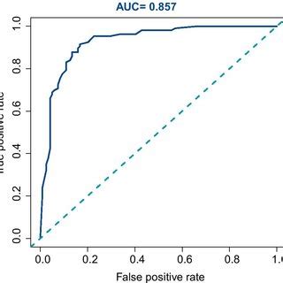 Receiver Operating Characteristic Curve Analysismodel Validation