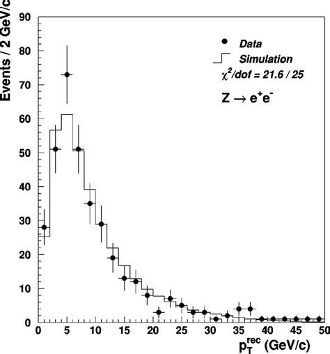 Comparison Between The Z Boson Transverse Momentum Distribution As