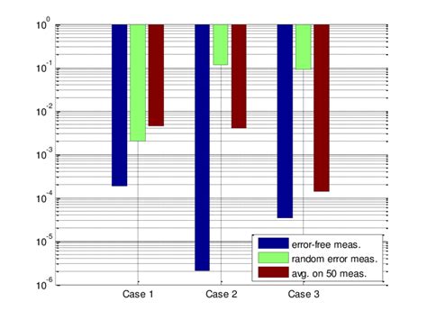 ANN Performance MSE Comparison In Presence Of Measurement Errors