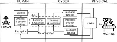 Model Of A Human Centred Cyber Physical System For A Human Robot Download Scientific Diagram