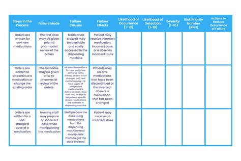 The Critical Role Of Fmea In Healthcare Risk Management