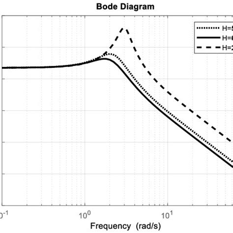 The Results Plotted In Frequency Response Bode Diagram Download Scientific Diagram