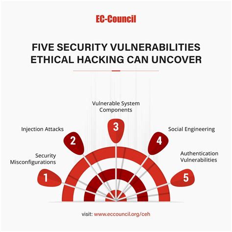 Ec Council On Linkedin Ceh Ethicalhacking Cybersecurity Cyberattacks Cyberthreats