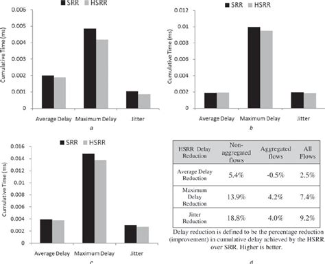 Experiment Ii Overall System Delay Performance Of Srr Against Hsrr With Download Scientific