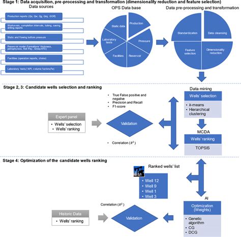 Proposed Approach For The Selection And Ranking Of Wells Download