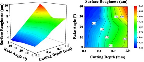 Contour Map Of The Rake Angle And The Cutting Depth Effect On The