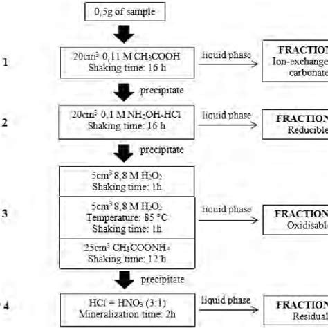 Diagram Of Bcr Sequential Extraction Procedure 10 26 Download