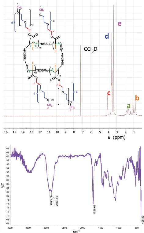 A Dls Intensity Size Distribution 3 Measurements And B Afm Image