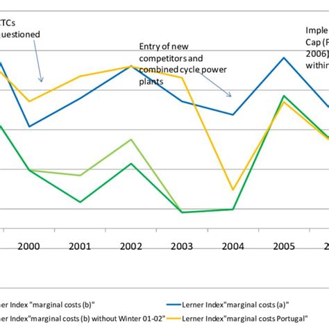 Evolution Of The Lerner Index Download Scientific Diagram