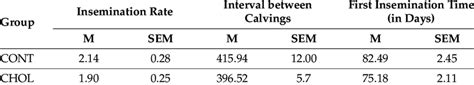 Reproduction Traits Of Cows In The Chol And Cont Groups Download