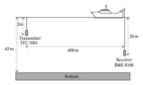 Illustration Of The Lake Trial Download Scientific Diagram