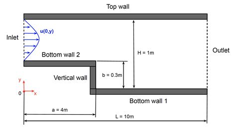solving the navier stokes equations through vorticity stream function