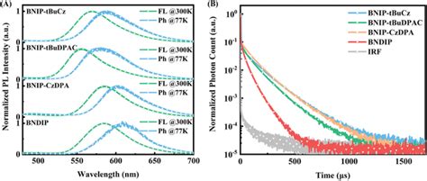 A Normalized Prompt Fluorescence 300 K And Phosphorescence 77 K