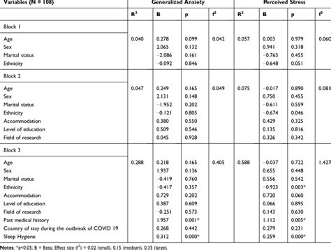Hierarchical Regression Predicting Generalized Anxiety And Perceived