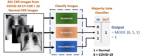 bagging approach [20] to ensemble learning using a majority vote