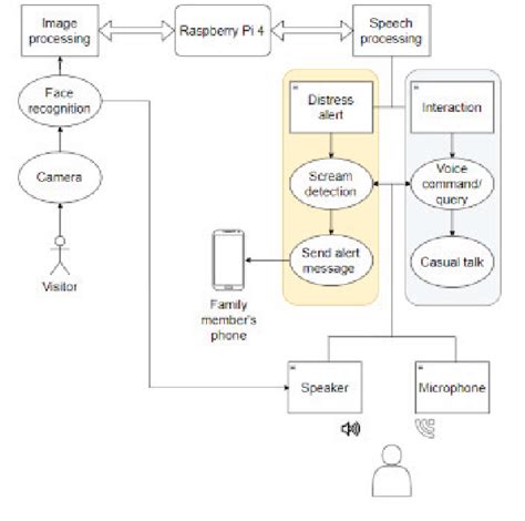 Figure 1 From An Assistive Device For Alzheimers Patients Semantic Scholar