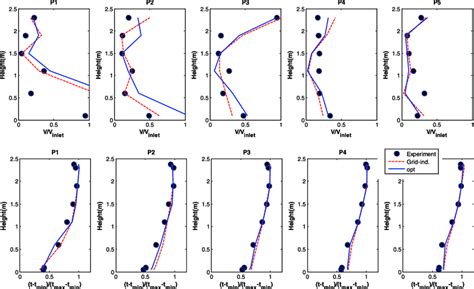 Profile Comparison Of Different Grid Resolutions Against Experimental Download Scientific