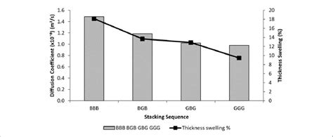 Diffusion Coefficient And Thickness Swelling For Each Stacking Sequence Download Scientific