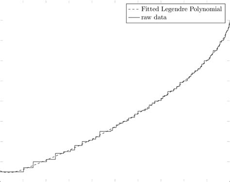 Visualization Of Data Together With A Fitted 10 Order Legendre
