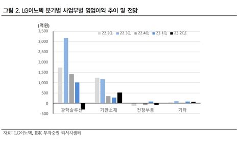 Lg이노텍 3분기 강한 계절성 기대수익성 동반 개선 이투데이