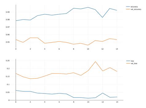 How To Use MLFlow With TensorFlow