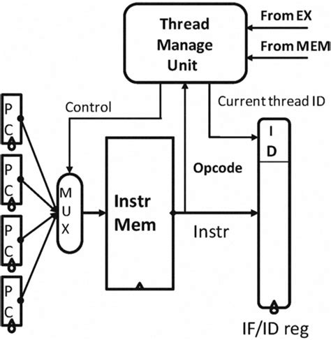 modified instruction fetch stage download scientific diagram