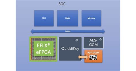 Flex Logix Partners With Intrinsic Id To Secure Efpga Platform