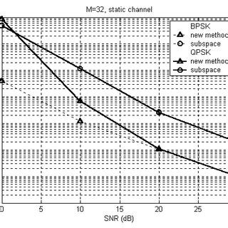 Performance Of The New Algorithm Compared To The Subspace Method