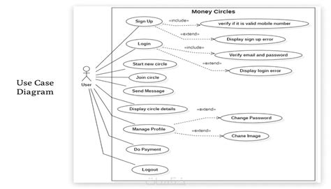 تحليل النظم والتطبيقات والمشاريع وإنشاء مخططات Uml Diagrams خمسات