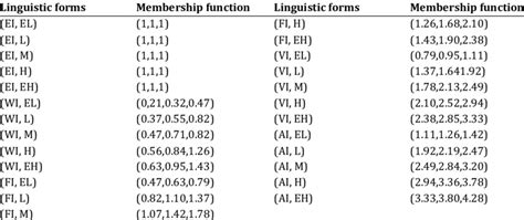 Conversion Directions Of Z Number To TFN Download Scientific Diagram