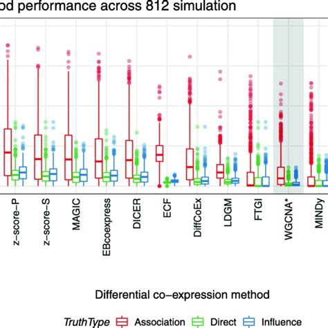 a simple regulatory network demonstrating differential co expression a