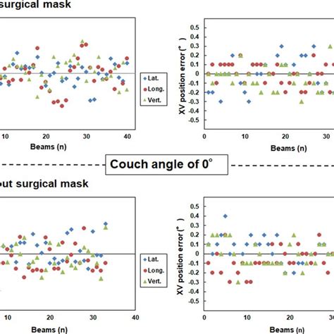 Translational Left Panel And Rotational Position Right Panel Errors Download Scientific