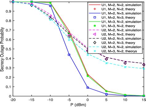 Figure 3 From Security At Physical Layer In Noma Relaying Networks With