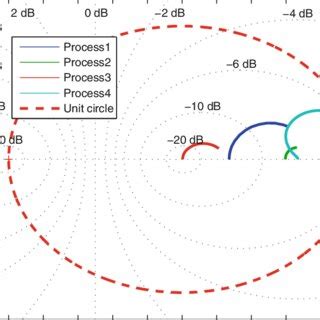 Nyquist Plots For The Controlled Processes Download Scientific Diagram