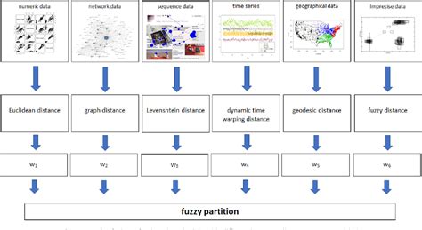 Figure 1 From Fuzzy Clustering Of Mixed Data Semantic Scholar