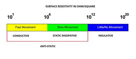 Learn About Conductive Dissipative Insulative And Antistatic Skesd