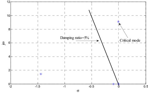 Eigenvalues Locus Of The Uncontrolled System The Root Locus Presents A