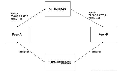 Webrtc通话原理 网络协商 Nat Ice Stun Turn网络下线后与webrtc重新接通通话 Csdn博客
