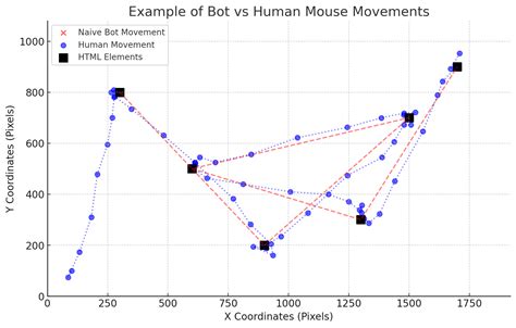 Bot Detection 101 How To Detect Bots In 2025
